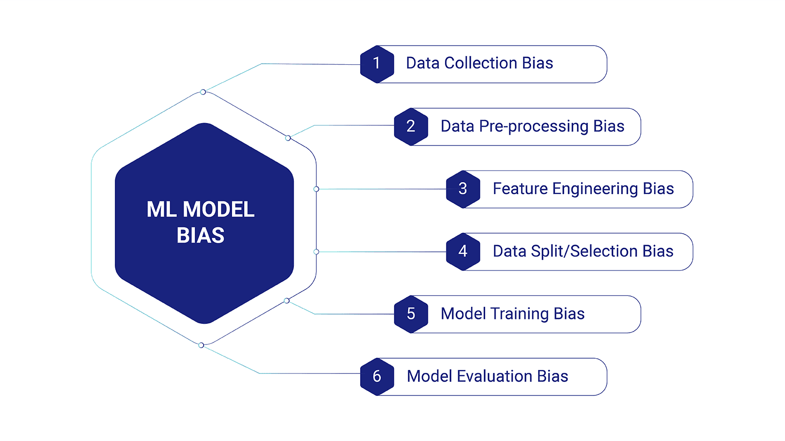 Tackling bias in large ML models: the role of synthetic data